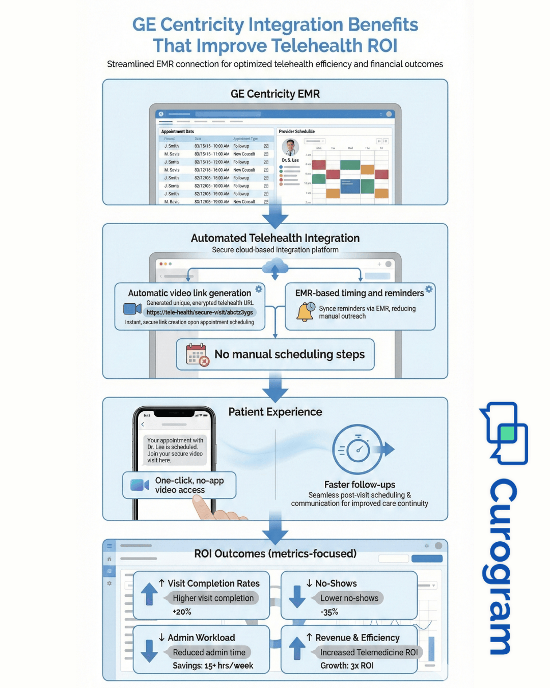 The ROI of HIPAA-Compliant Telehealth for GE Centricity Clinics