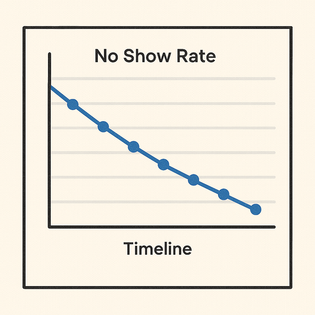 25+ Ways: How to Reduce No Show Appointments (Ultimate Guide)