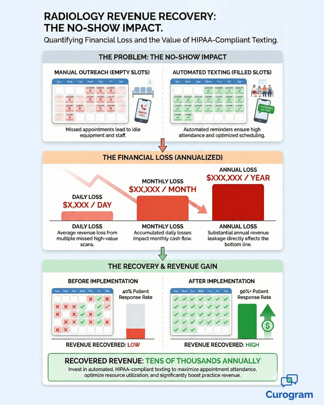 The ROI of HIPAA-Compliant Texting for Medstreaming Imaging Centers