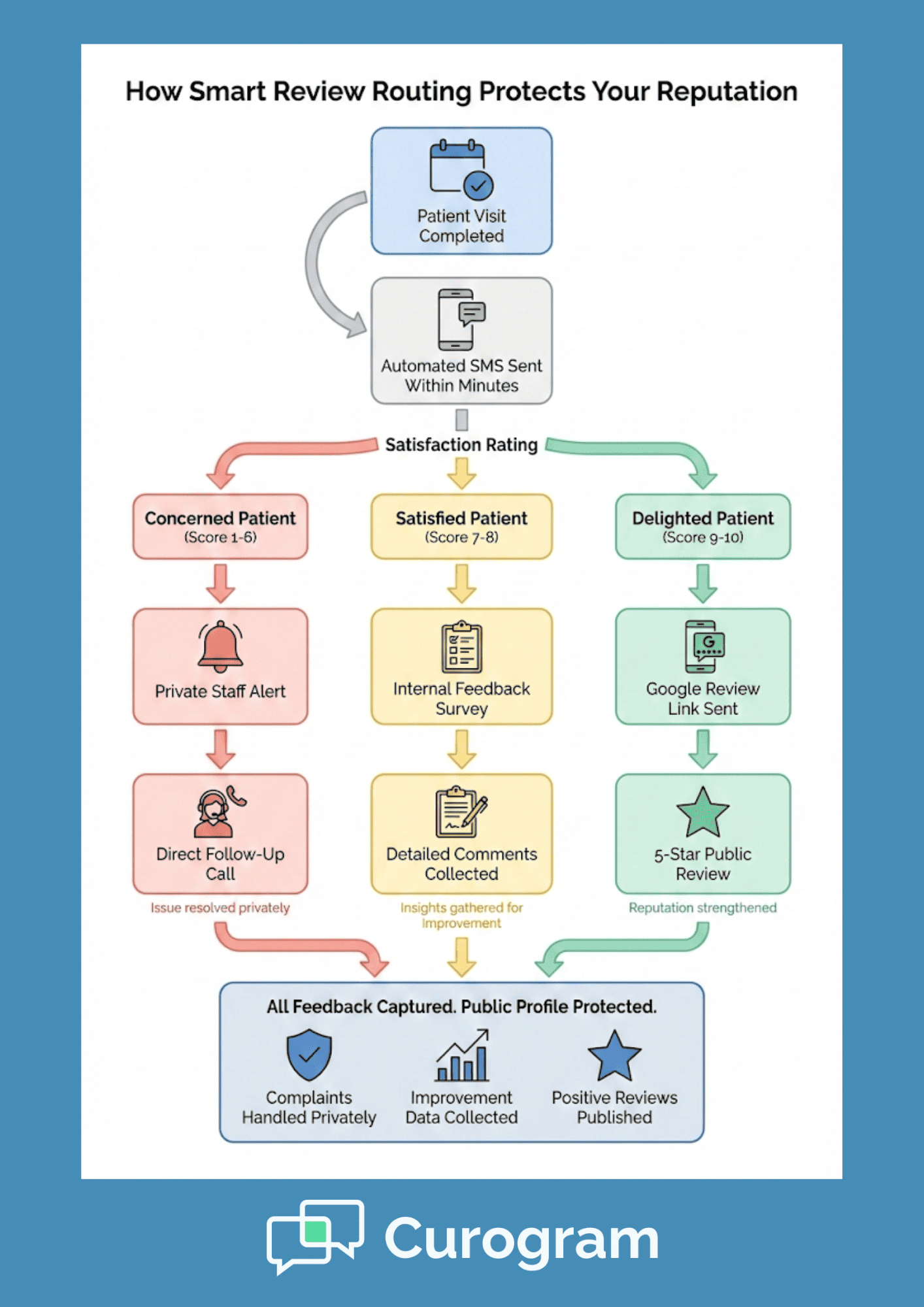 Google Review Automation for Cerbo: Build a 5-Star Reputation at Scale