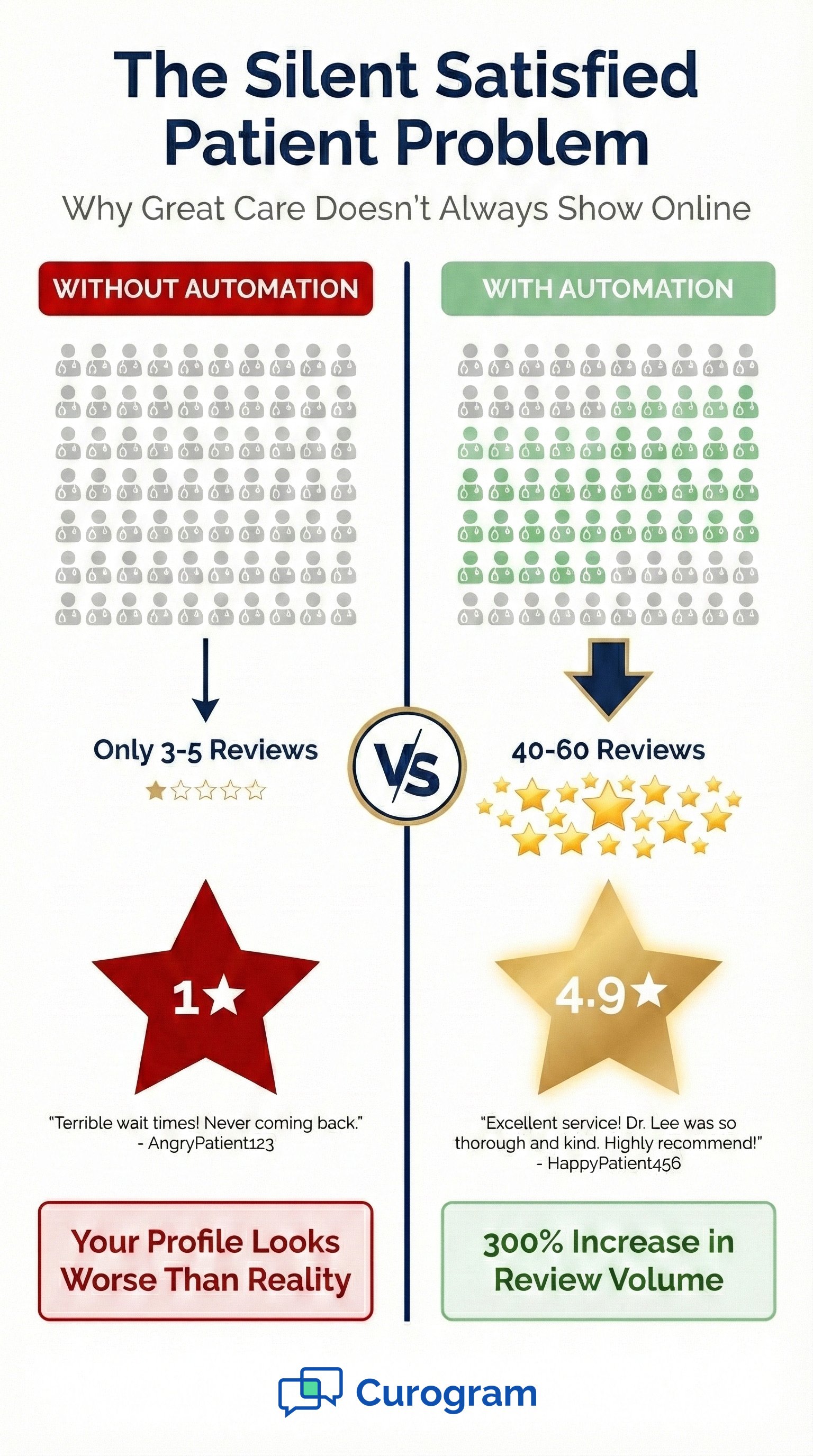 Google Review Automation for Elation Health | Curogram