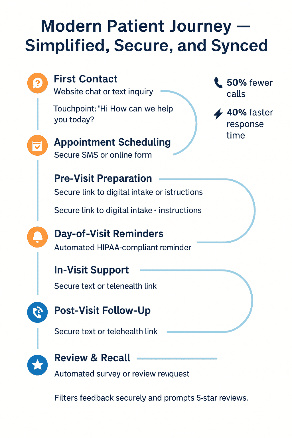 HIPAA-Compliant Texting in Office Ally with Curogram