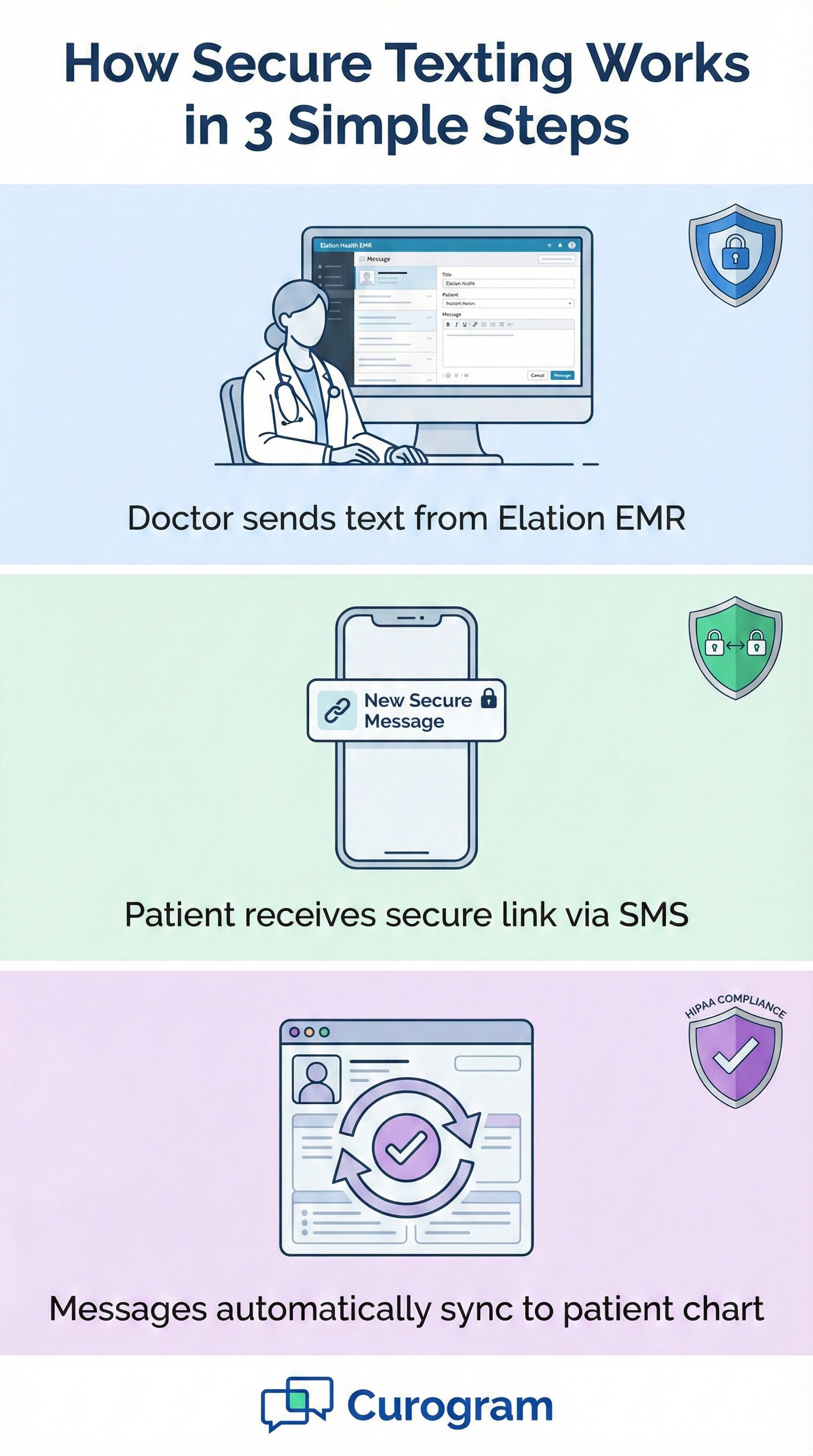 HIPAA-Compliant Texting for Elation Health: Strengthening the Bond