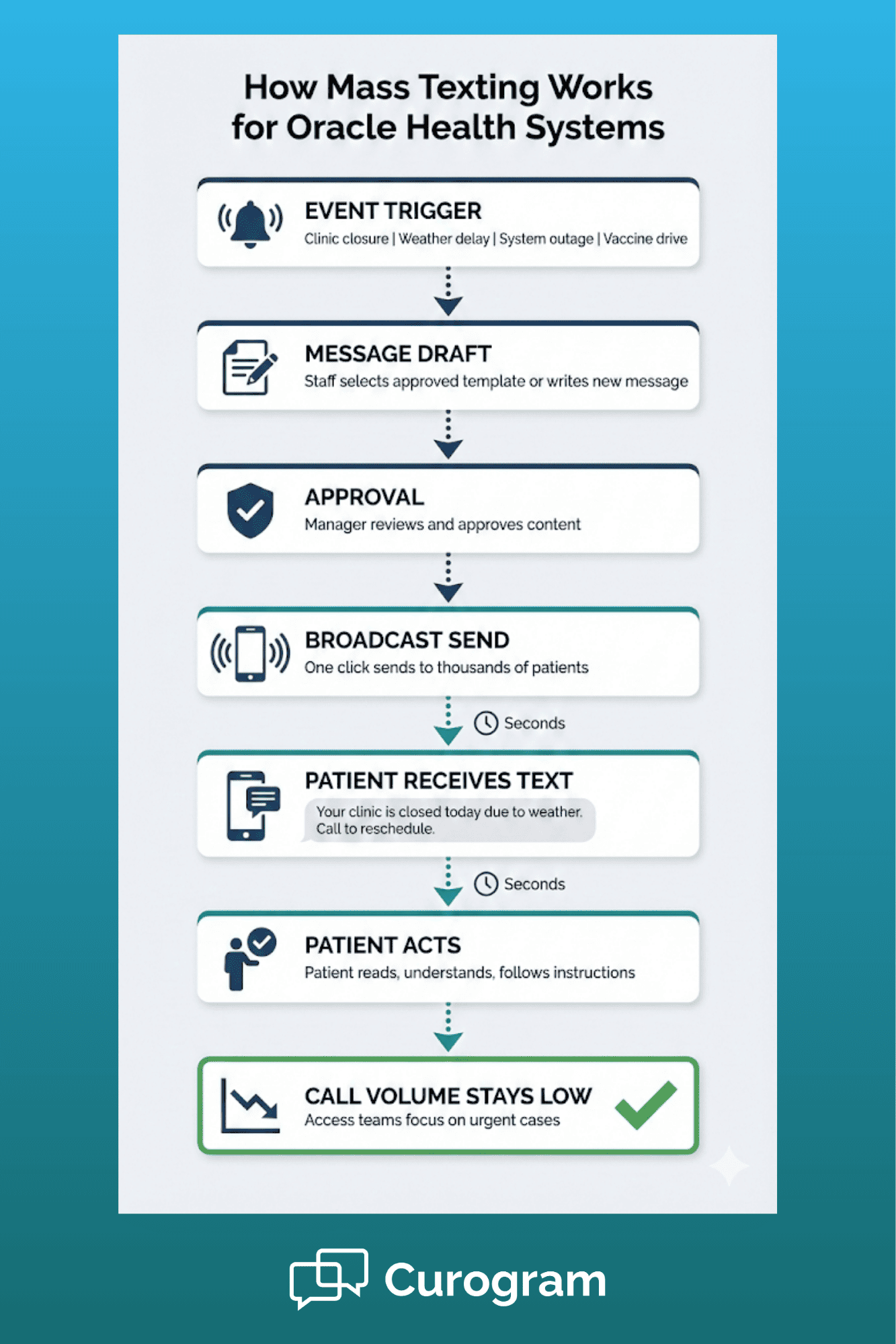 Mass Texting for Oracle Health Systems