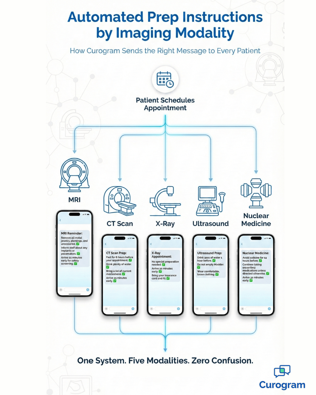 Mass Texting for Medstreaming: Automate Imaging Alerts & Communication