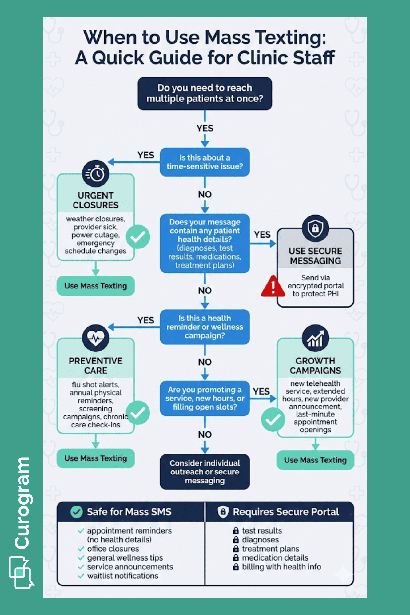 Medical Mass Texting: Leverage Smart Automation for Outreach at Scale