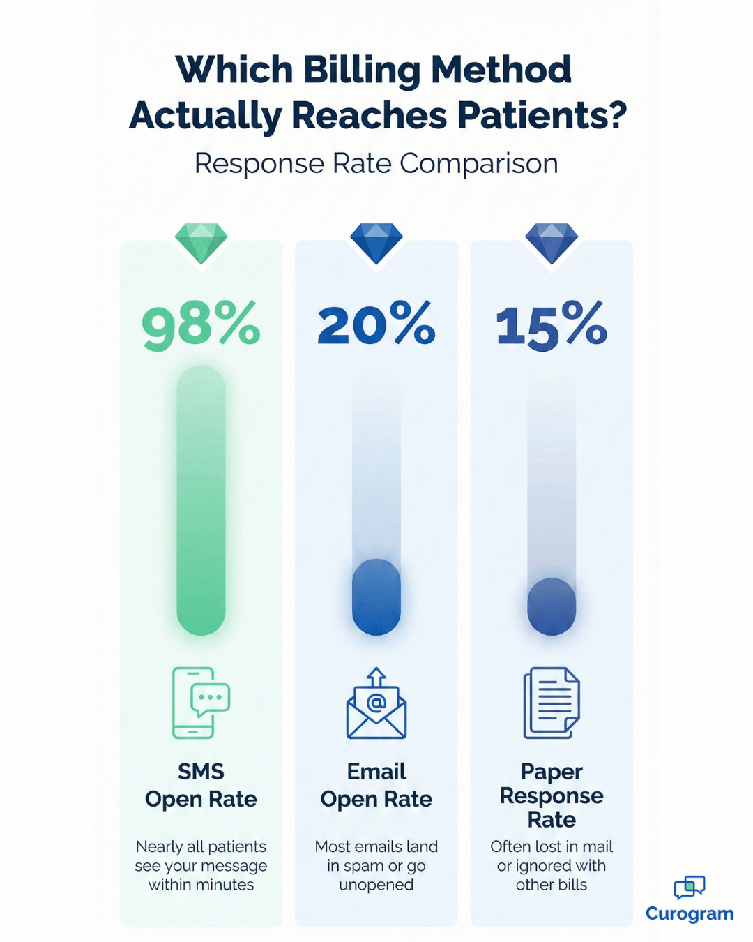 Maximizing ROI with ModMed Text-to-Pay and SMS Billing