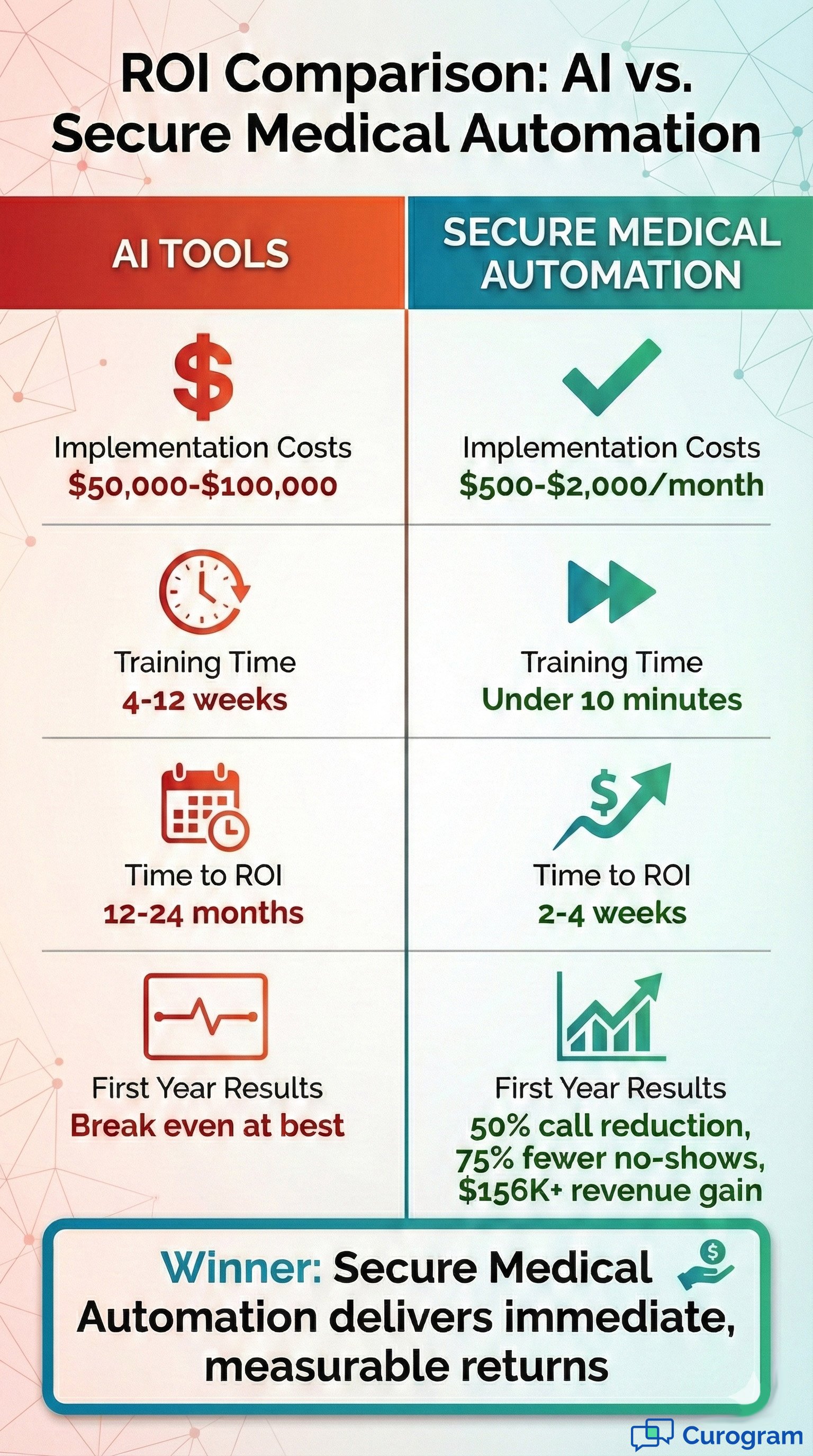 Secure Medical Automation ROI: Why It Outperforms Expensive AI Tools