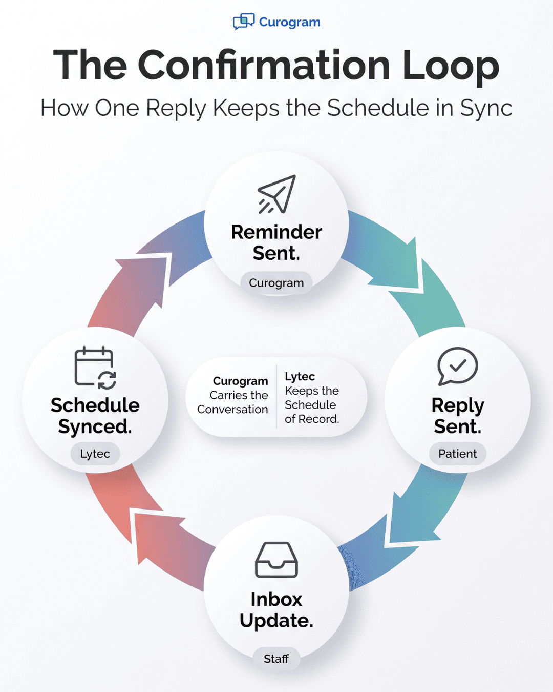 Lytec Text Reminders Patients Can Reply To