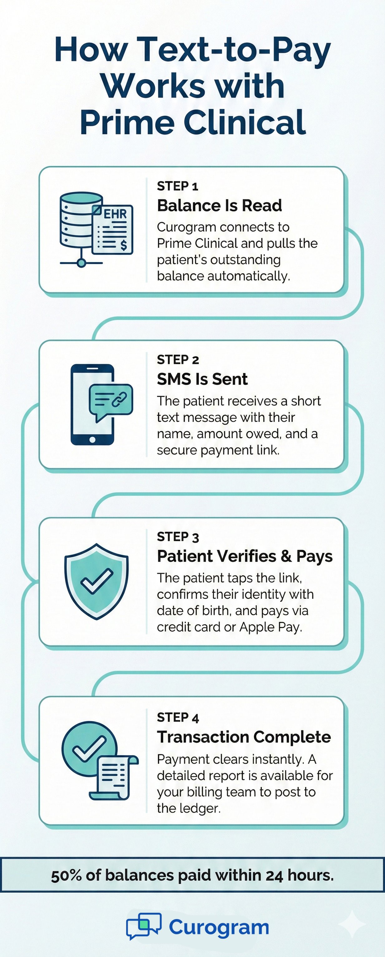 Text-to-Pay for Prime Clinical | Collect Faster & Cut Costs