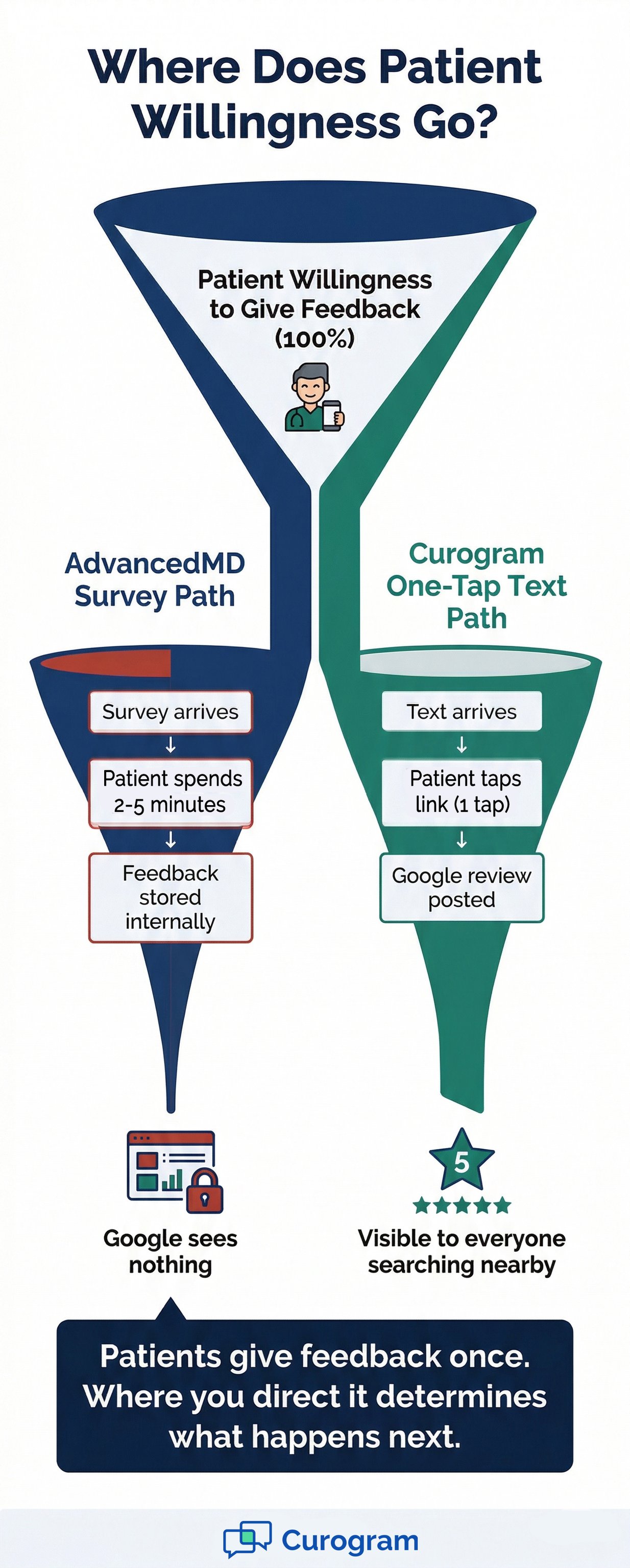Review Your AdvancedMD Practice | One Tap to Google, 60 Seconds