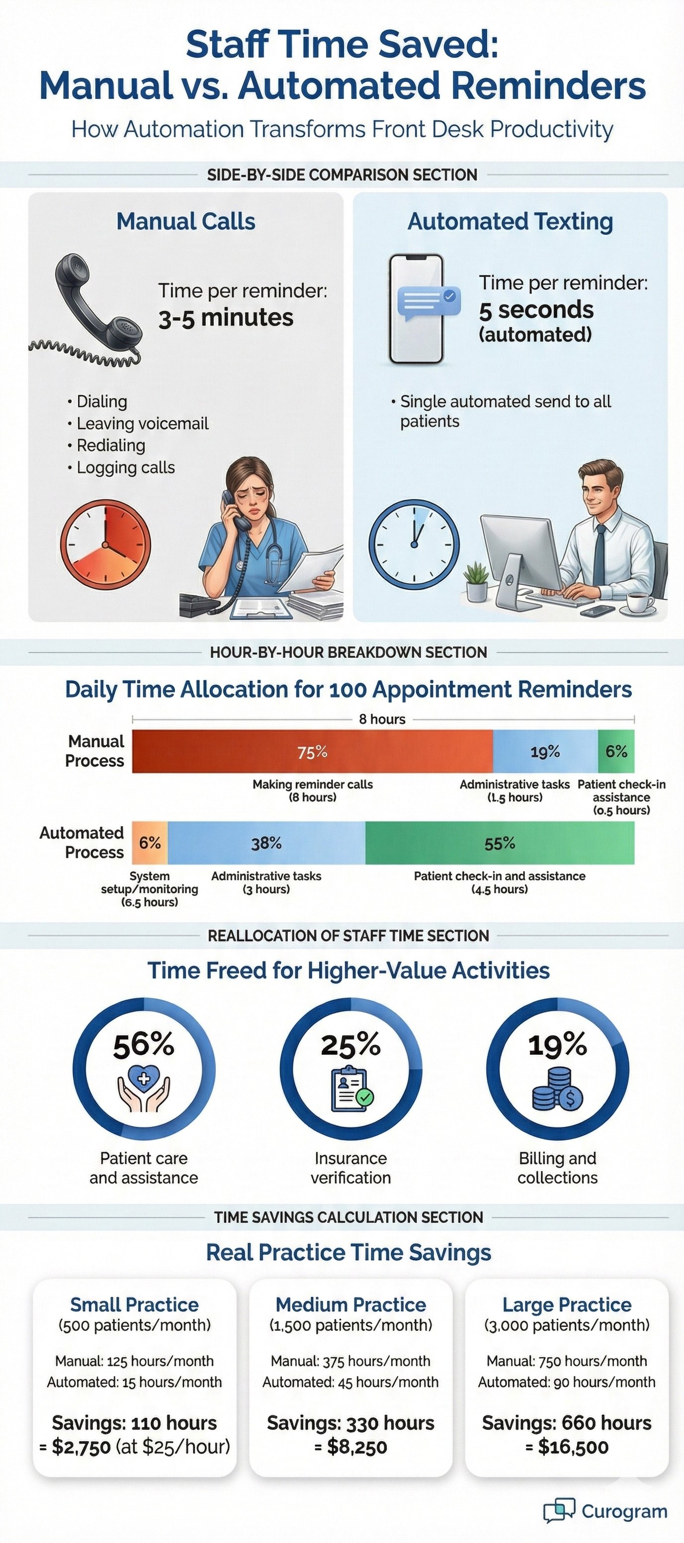 Appointment Reminders for Meditab IMS Practices