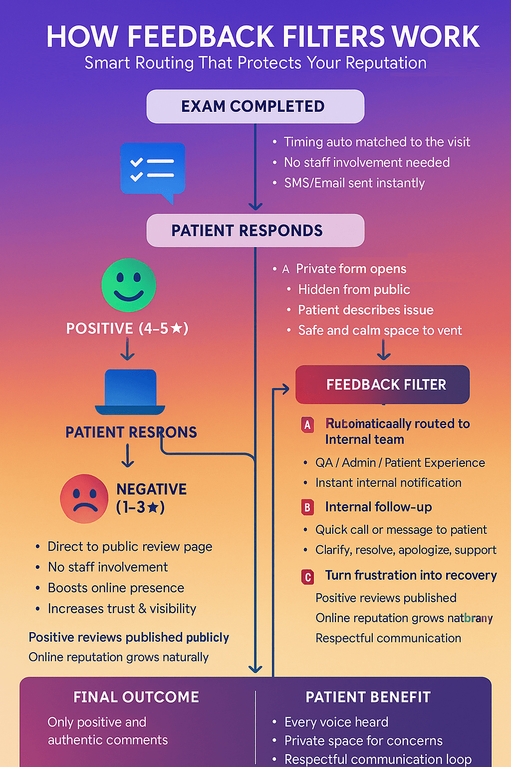 Automating Patient Review Requests in Exa with Curogram