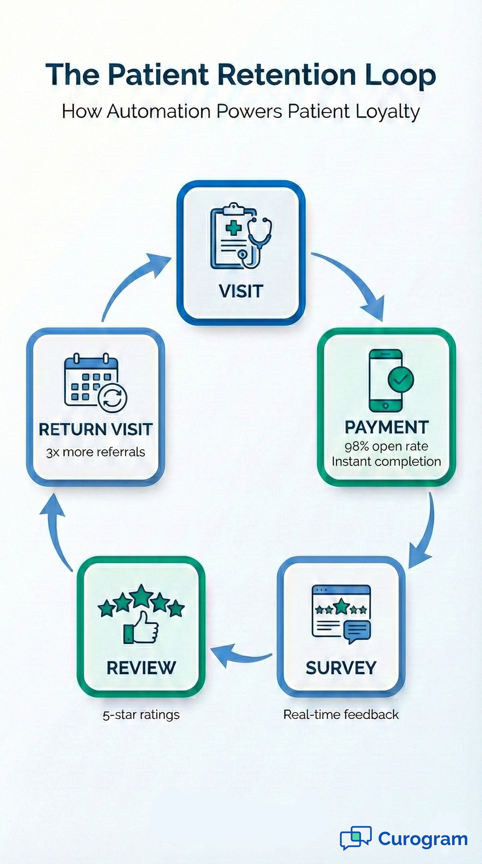 How Automating Payments Enhances Patient Retention and Satisfaction