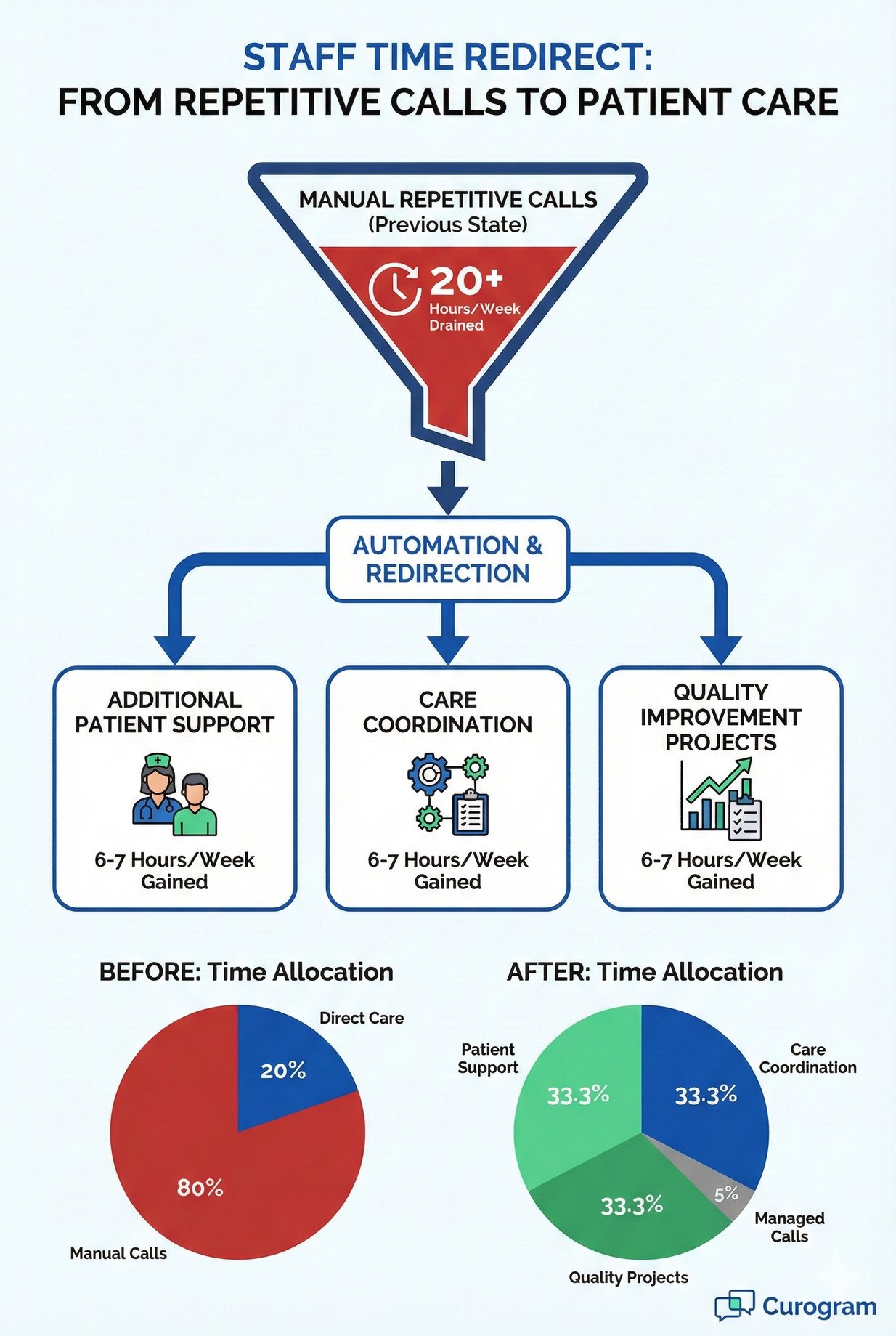 Bulk Communication Efficiency for Meditab IMS