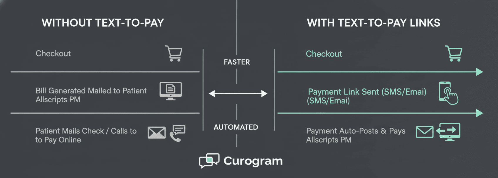 Collecting Copays and Balances Faster w/ Text-to-Pay in Allscripts PM