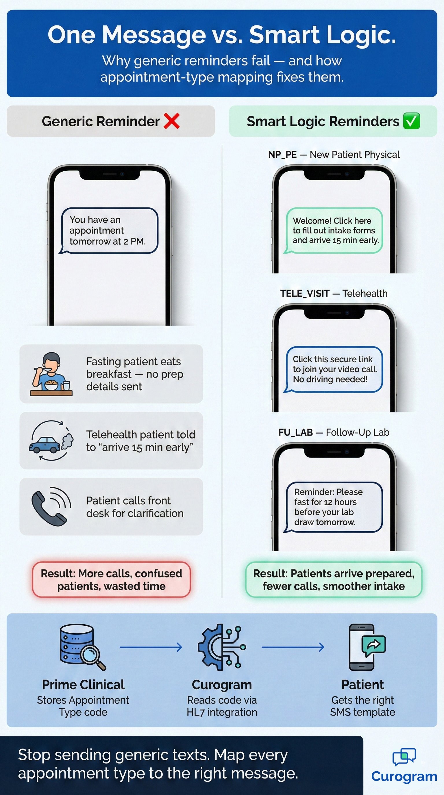 How to Use Customizable Reminders for Prime Clinical | Curogram