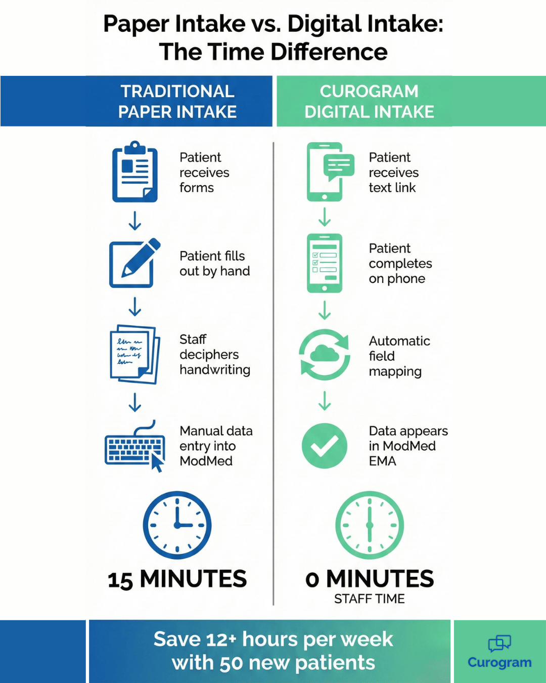 Digital Patient Intake for ModMed: Achieve Waiting Room Zero
