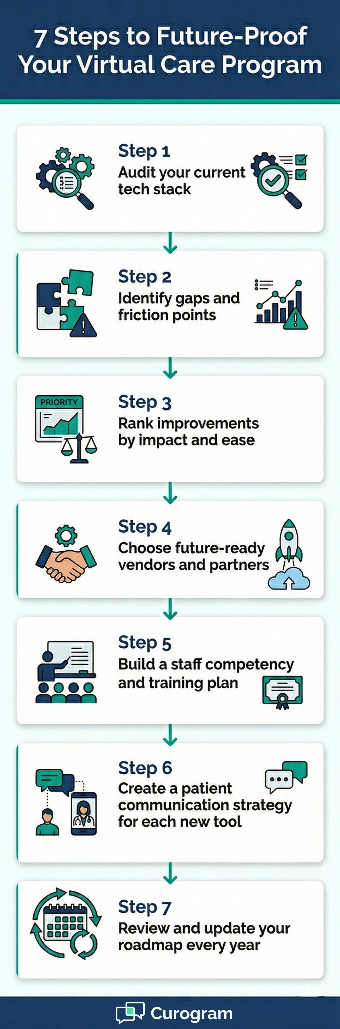 Future of Telemedicine: Technology Trends and How to Prepare