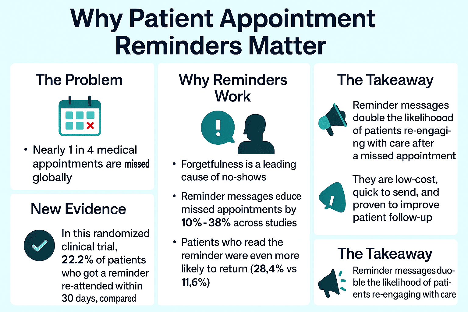 How Appointment Reminders Reduce No-Shows in Clinics