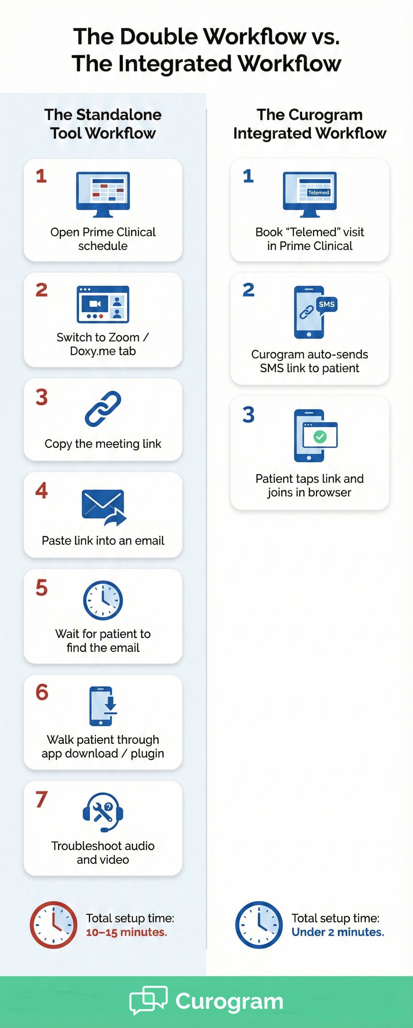 Telehealth for Prime Clinical Systems | 1-Click Virtual Visits