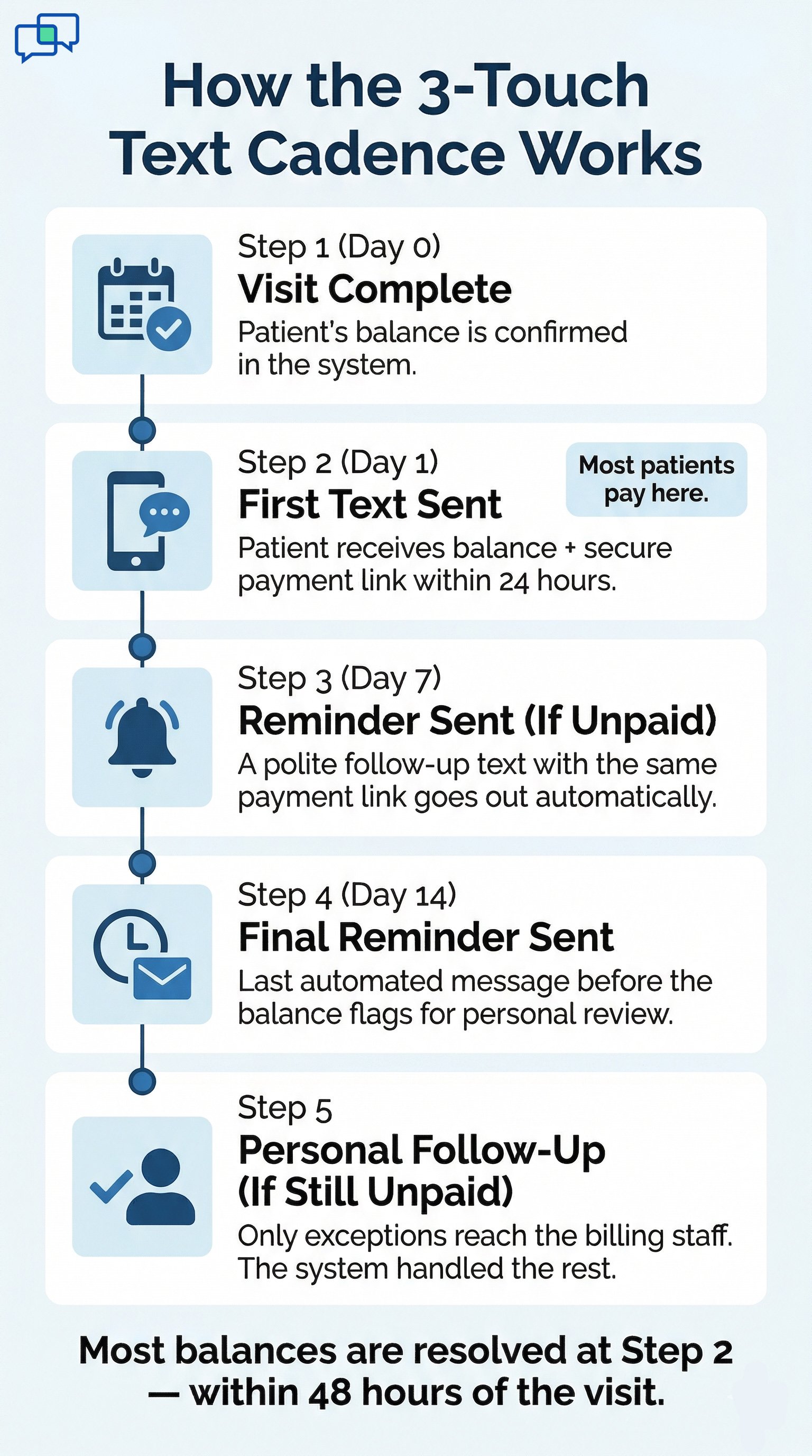 Office Ally Balance Collection | Automated Text Payments