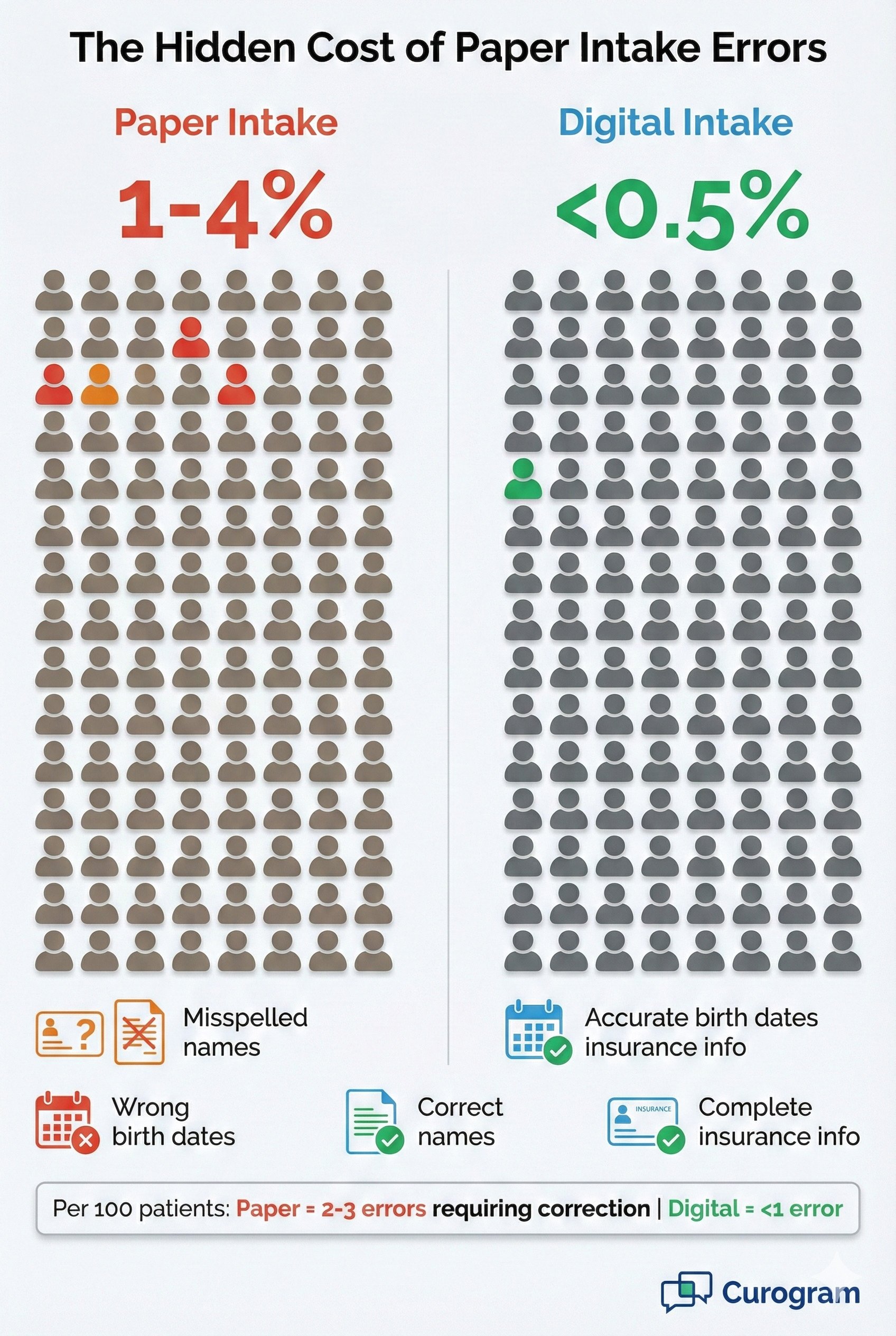 Patient Intake Efficiency for Meditab IMS Organizations