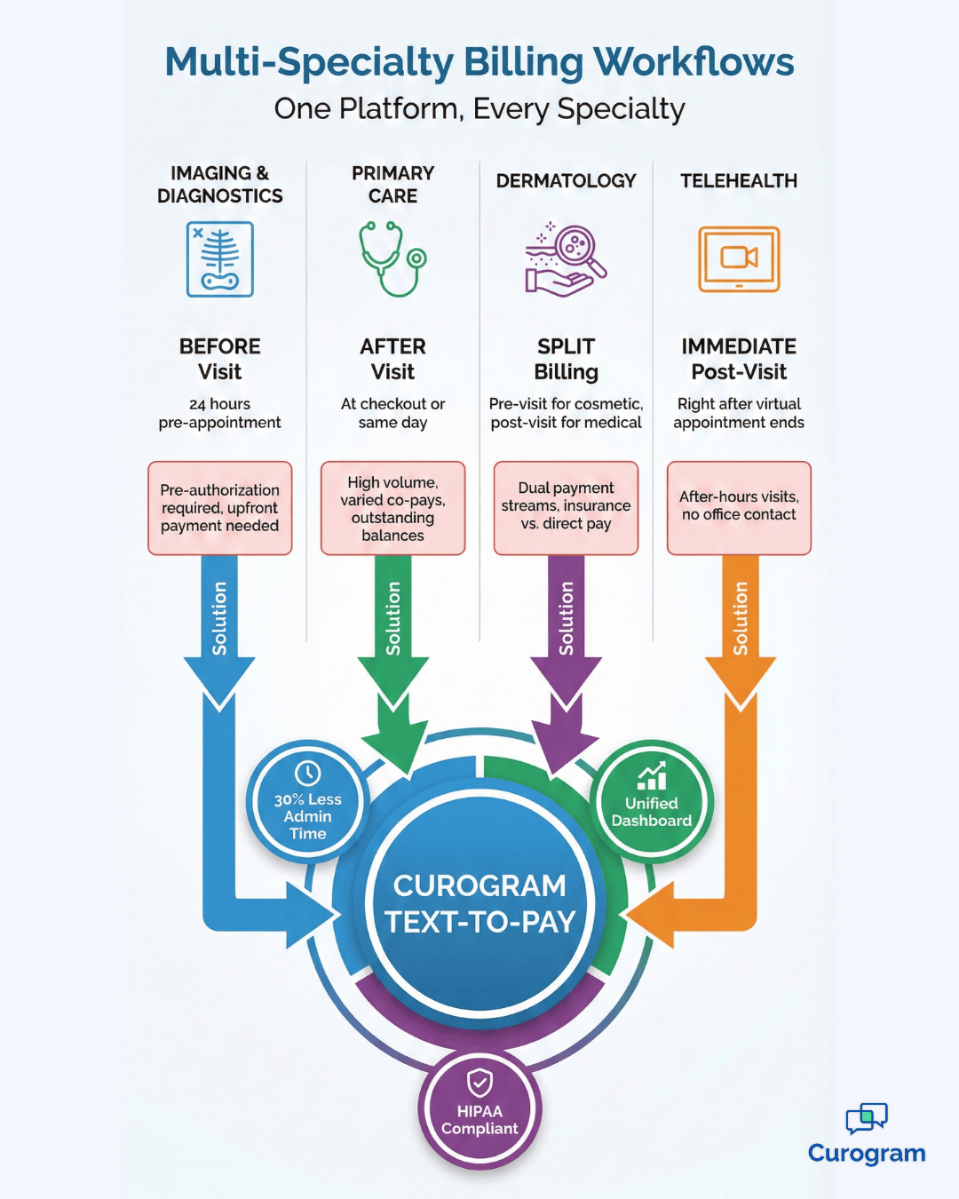 Text-to-Pay for Multi-Specialty Practices: Simplifying Billing