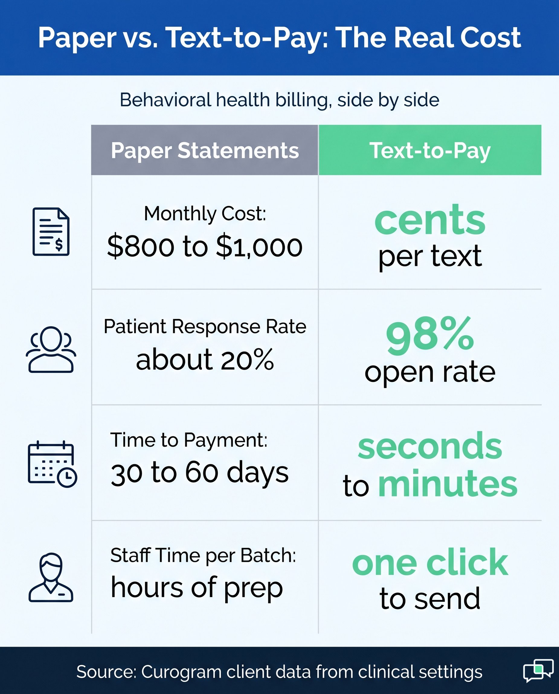 Text-to-Pay for Opus EHR Behavioral Health | Collect Copays via SMS