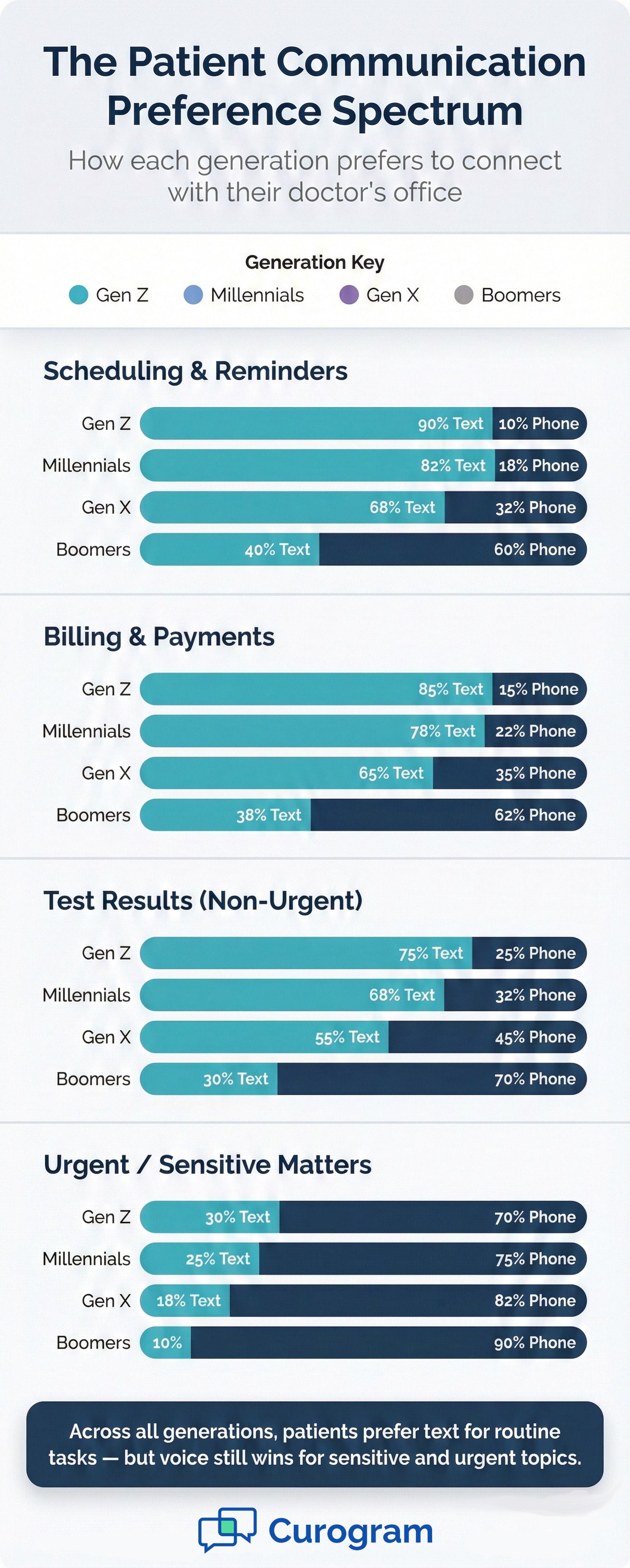 Text vs Phone Calls in Healthcare: Data-Driven Comparison