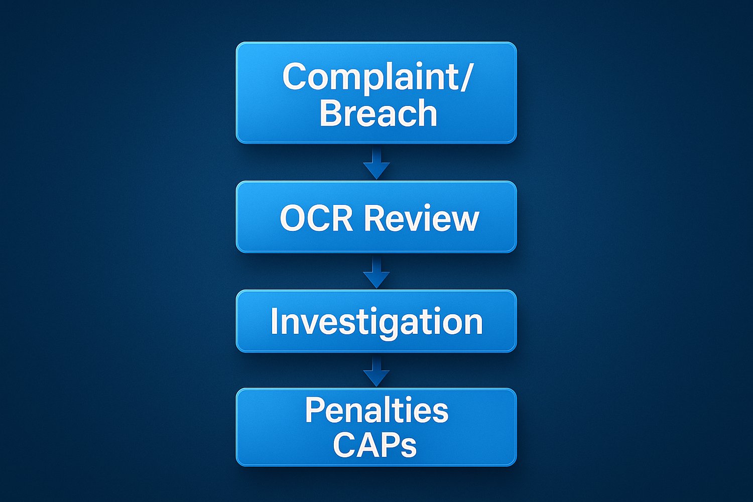 Who Enforces HIPAA? Learn the Key Agencies Now