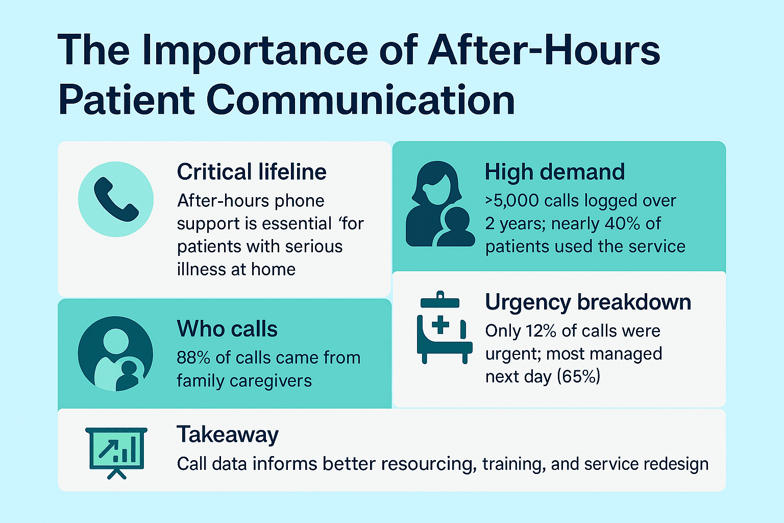 Why After-Hours Patient Communication Matters (and How AI Can Help)